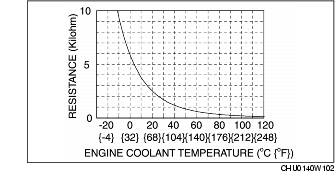 ENGINE COOLANT TEMPERATURE (ECT) SENSOR INSPECTION [ZJ, Z6] | MAZDA ...